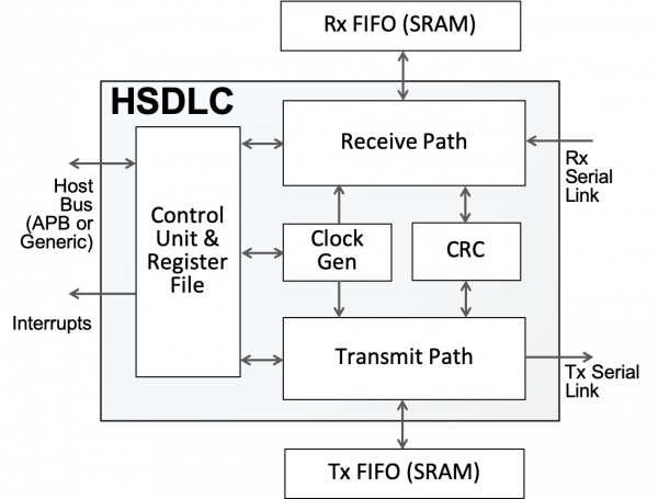 HSDLC | HDLC & SDLC Protocol Controller IP Core HSDLC | HDLC & SDLC Protocol Controller IP Core