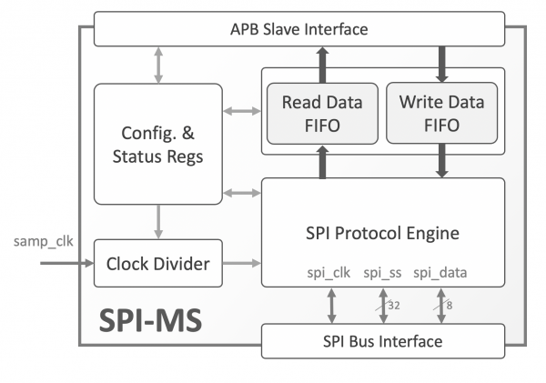 SPI-MS | Octal SPI Master/Slave Controller IP Core SPI-MS | Octal SPI Master/Slave Controller IP Core