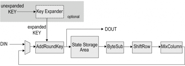 AES-XTS | AES-XTS Storage Encrypt/Decrypt Engine IP Core AES-XTS | AES-XTS Storage Encrypt/Decrypt Engine IP Core